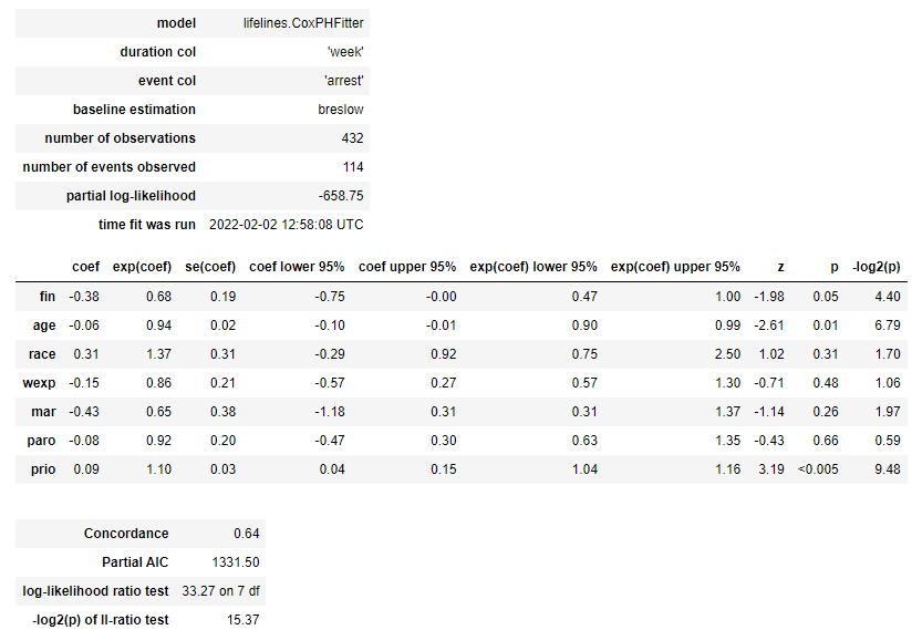 生存時間分析のCox比例ハザードモデルをConcordance indexを使って評価する #Python - Qiita