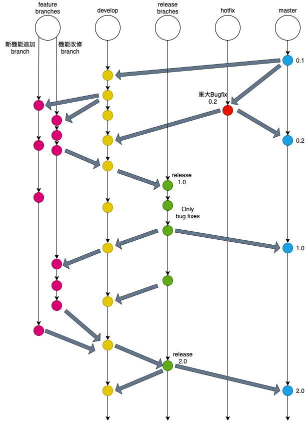 Gitにおけるブランチ戦略について調べてみた #git-flow - Qiita