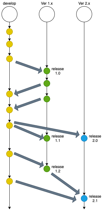 Gitにおけるブランチ戦略について調べてみた #git-flow - Qiita