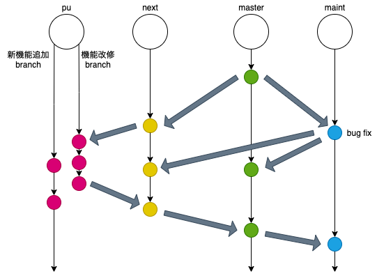 Gitにおけるブランチ戦略について調べてみた Git Flow Qiita 