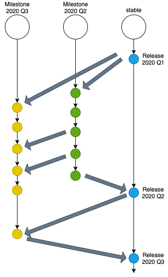 Gitにおけるブランチ戦略について調べてみた #git-flow - Qiita