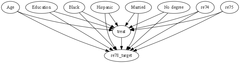 DoWhyとEconMLでLalonde datasetの因果推論 - Qiita