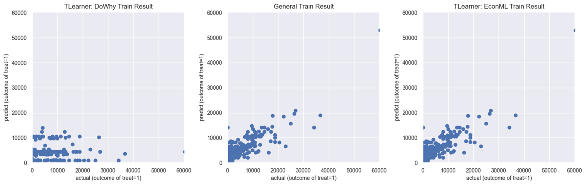 DoWhyとEconMLでLalonde datasetの因果推論 - Qiita