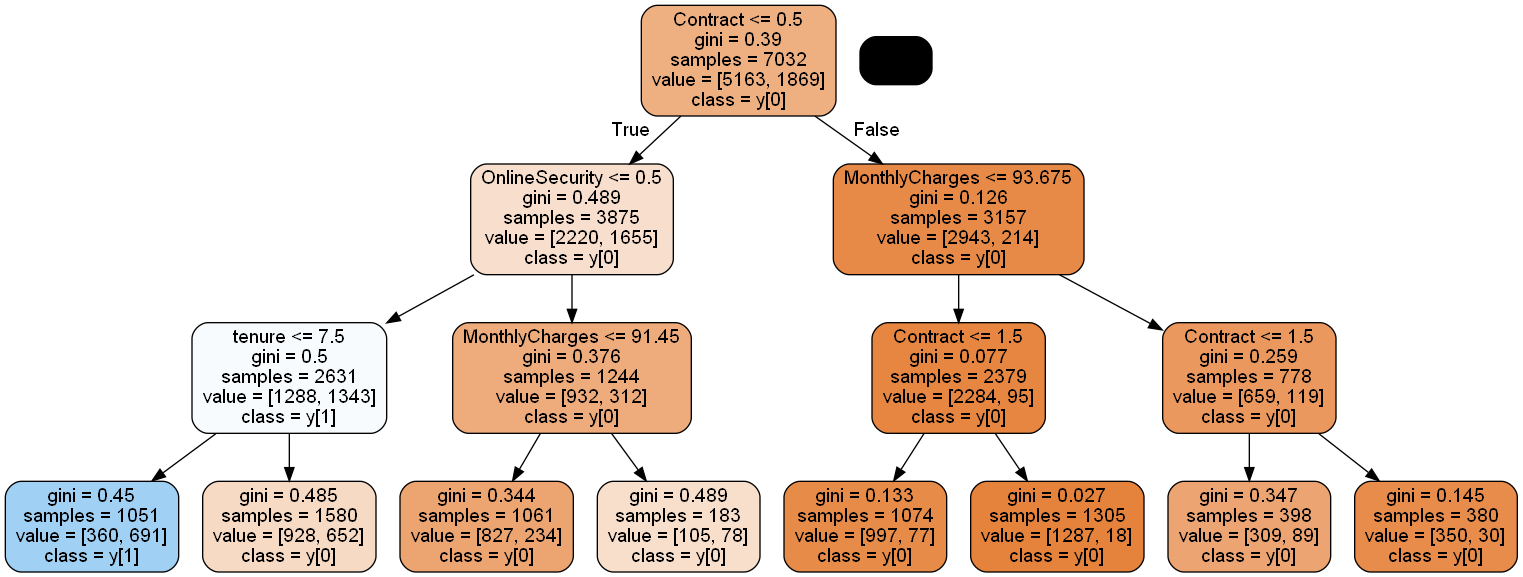 ete3を使って決定木可視化(SPSS Modelerにできるだけ寄せる) #Python - Qiita