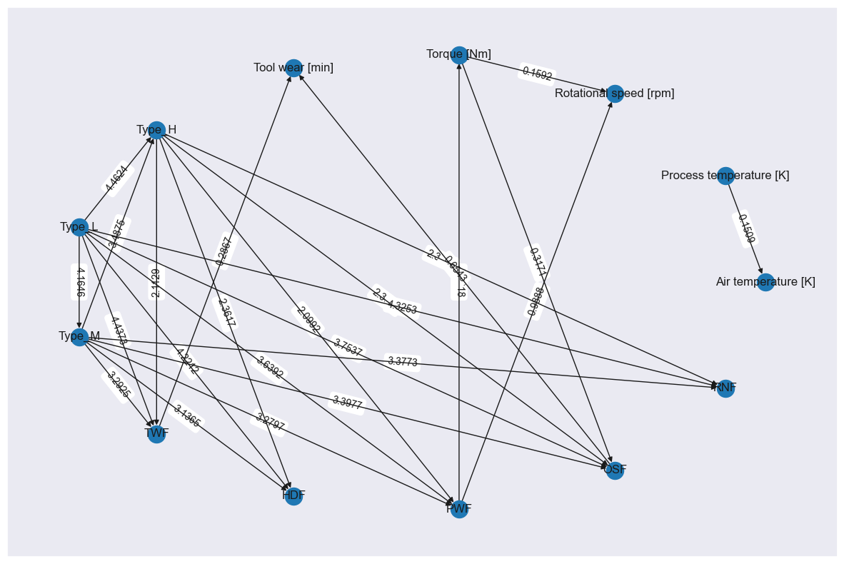 因果探索アルゴリズム比較(LiNGAMやNOTEARS) #Python - Qiita