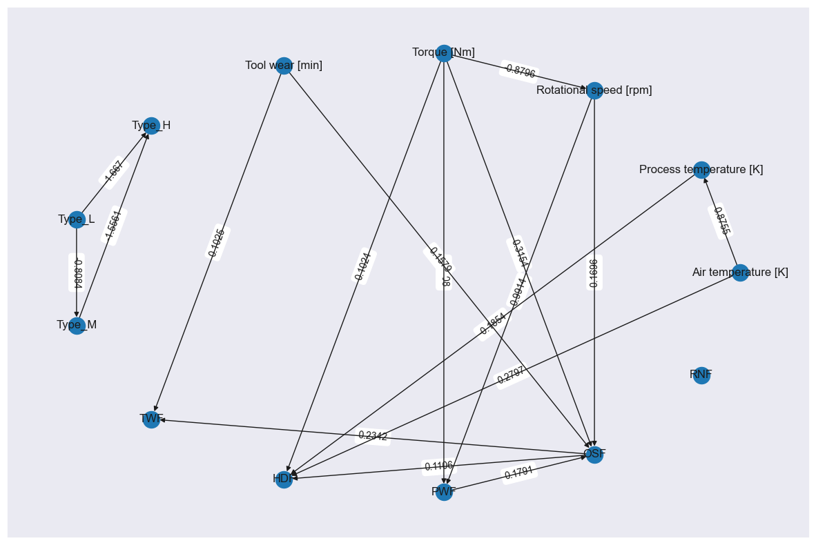 因果探索アルゴリズム比較(LiNGAMやNOTEARS) #Python - Qiita