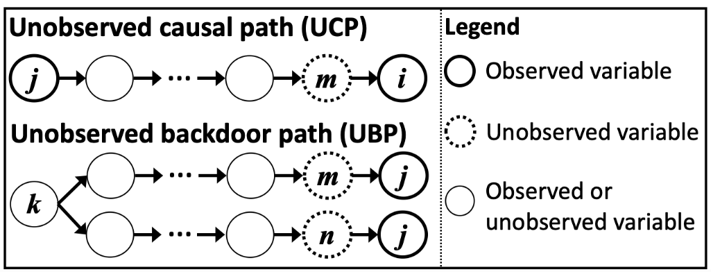 因果探索アルゴリズム比較(LiNGAMやNOTEARS) #Python - Qiita