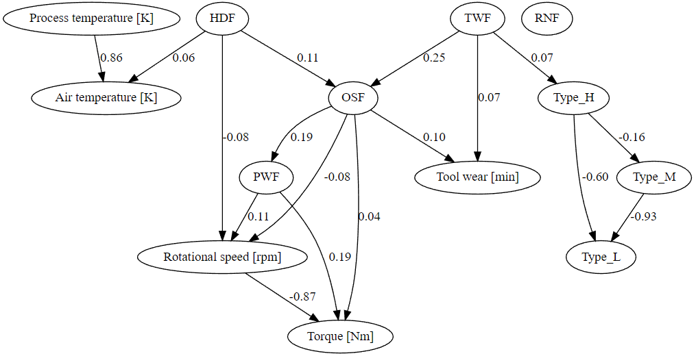 因果探索アルゴリズム比較(LiNGAMやNOTEARS) - Qiita