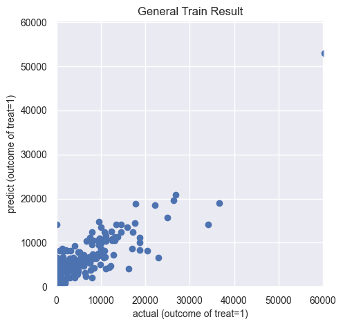 DoWhyとEconMLでLalonde datasetの因果推論 - Qiita