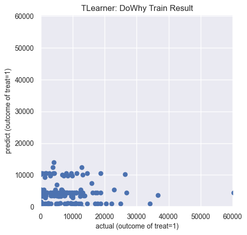 DoWhyとEconMLでLalonde datasetの因果推論 - Qiita