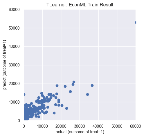 DoWhyとEconMLでLalonde datasetの因果推論 - Qiita