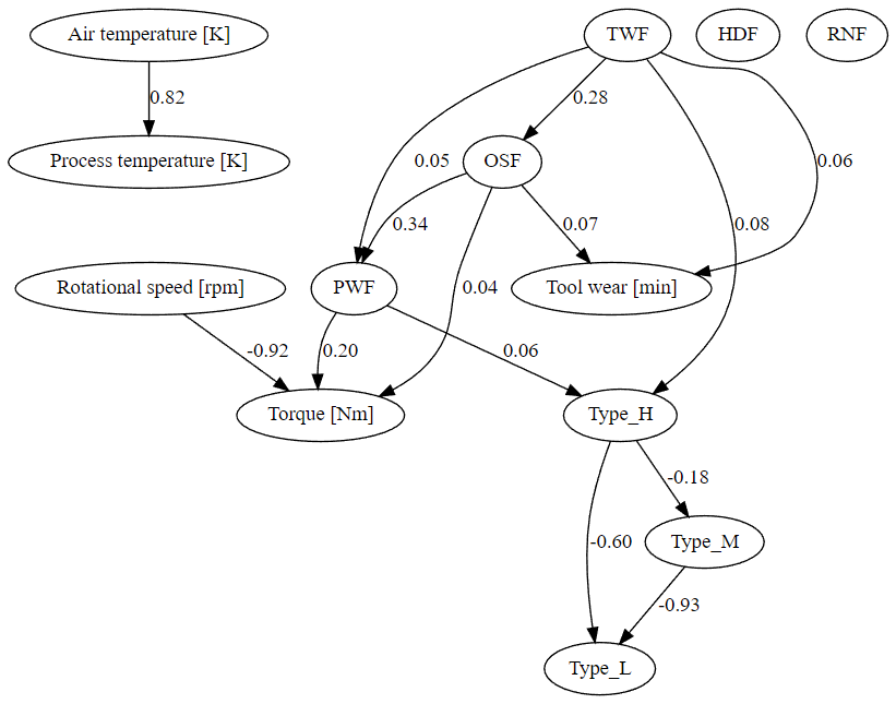 因果探索アルゴリズム比較(LiNGAMやNOTEARS) - Qiita