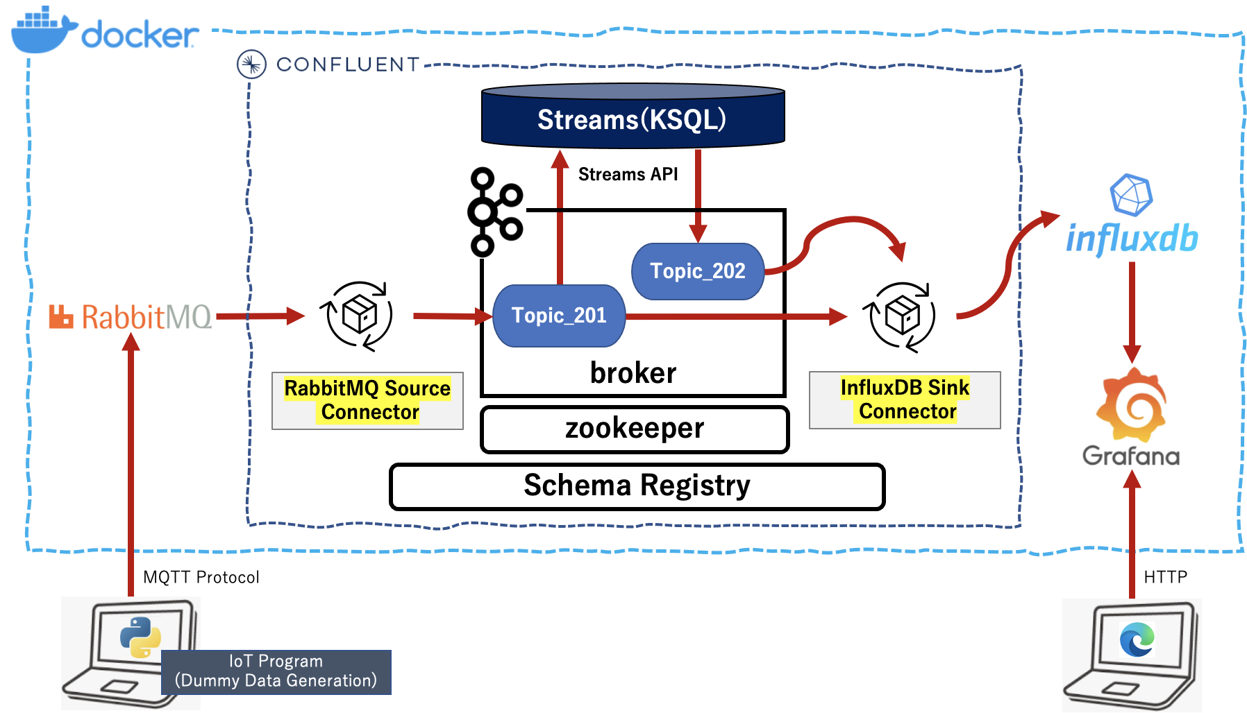  1 Confluent InfluxDB Grafana Visualized IoT Data 9to5Tutorial