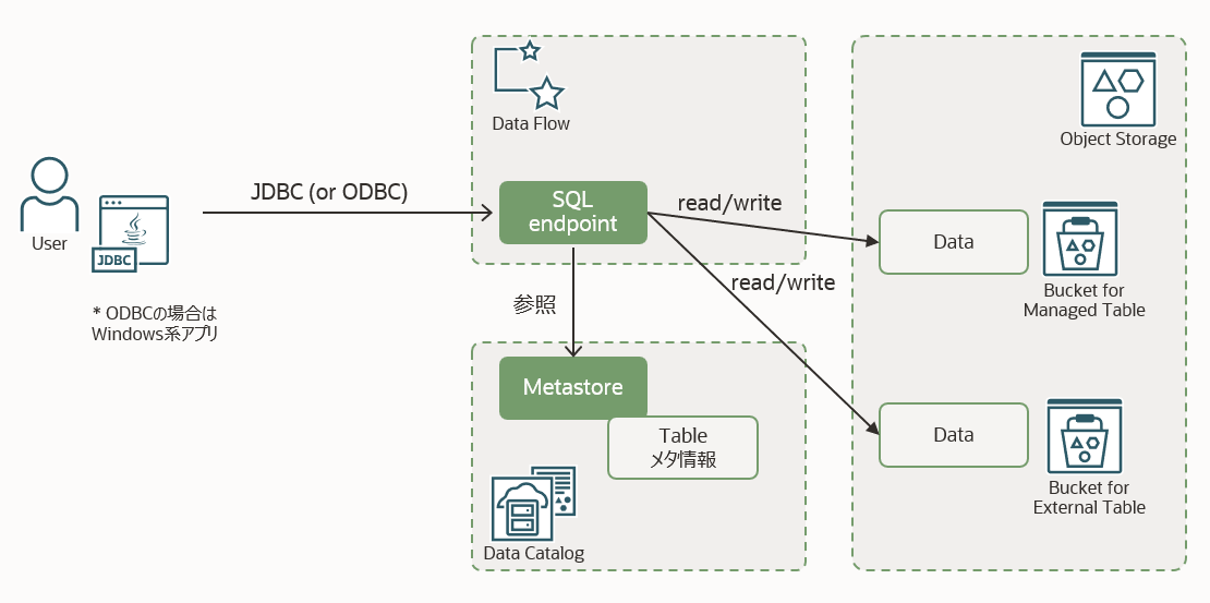 OCI Data Flow の SQL endpoints を使って Object Storage にあるデータに Query をかける ...