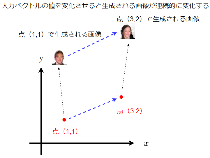 【PyTorchチュートリアル⑪】DCGAN Tutorial #Python - Qiita