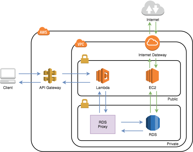 祝GA‼︎【Go】Lambda + RDS 接続にRDS Proxyを使ってみた #AWS - Qiita