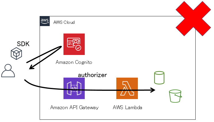 LambdaでCognito認証 #AWS - Qiita