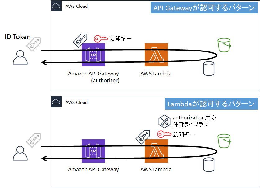 LambdaでCognito認証(ユーザー認可) #AWS - Qiita