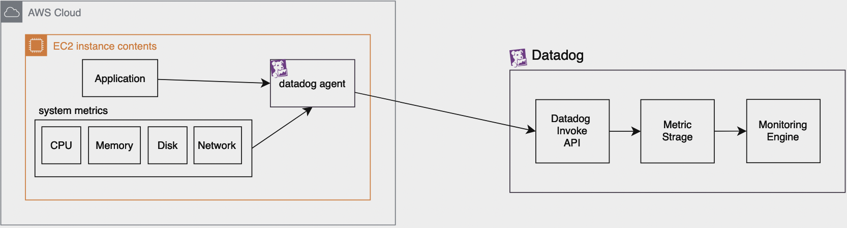 Datadog Agentによるメトリクス収集の仕組み #AWS - Qiita