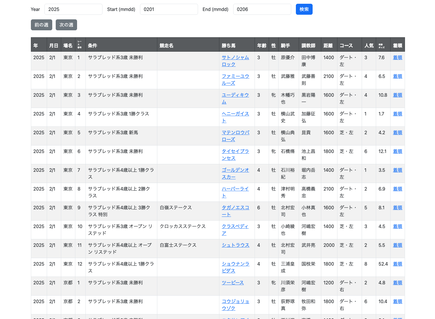 JRA-VANのレース情報をMySQLに取り込んで使う #競馬 - Qiita