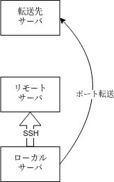 SSH ポート転送時のSSH Connection Protocolについて #OpenSSH - Qiita