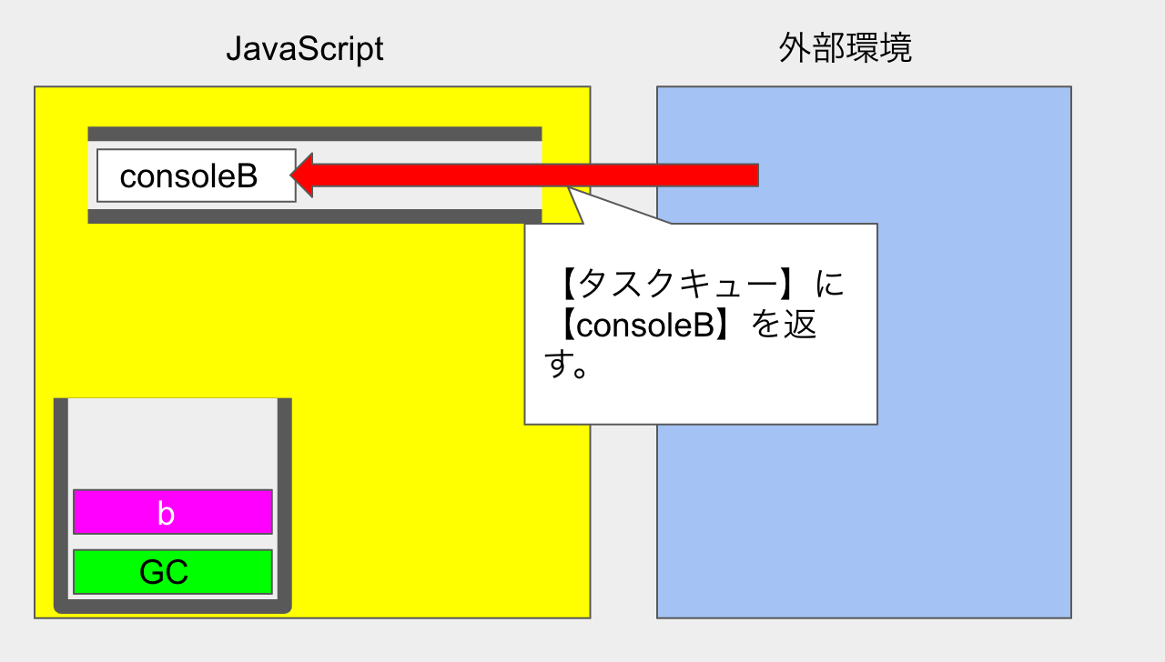 【JavaScript】非同期処理（コールスタック、キュー、Promise、async/await）について図解で理解する。 #JavaScript - Qiita