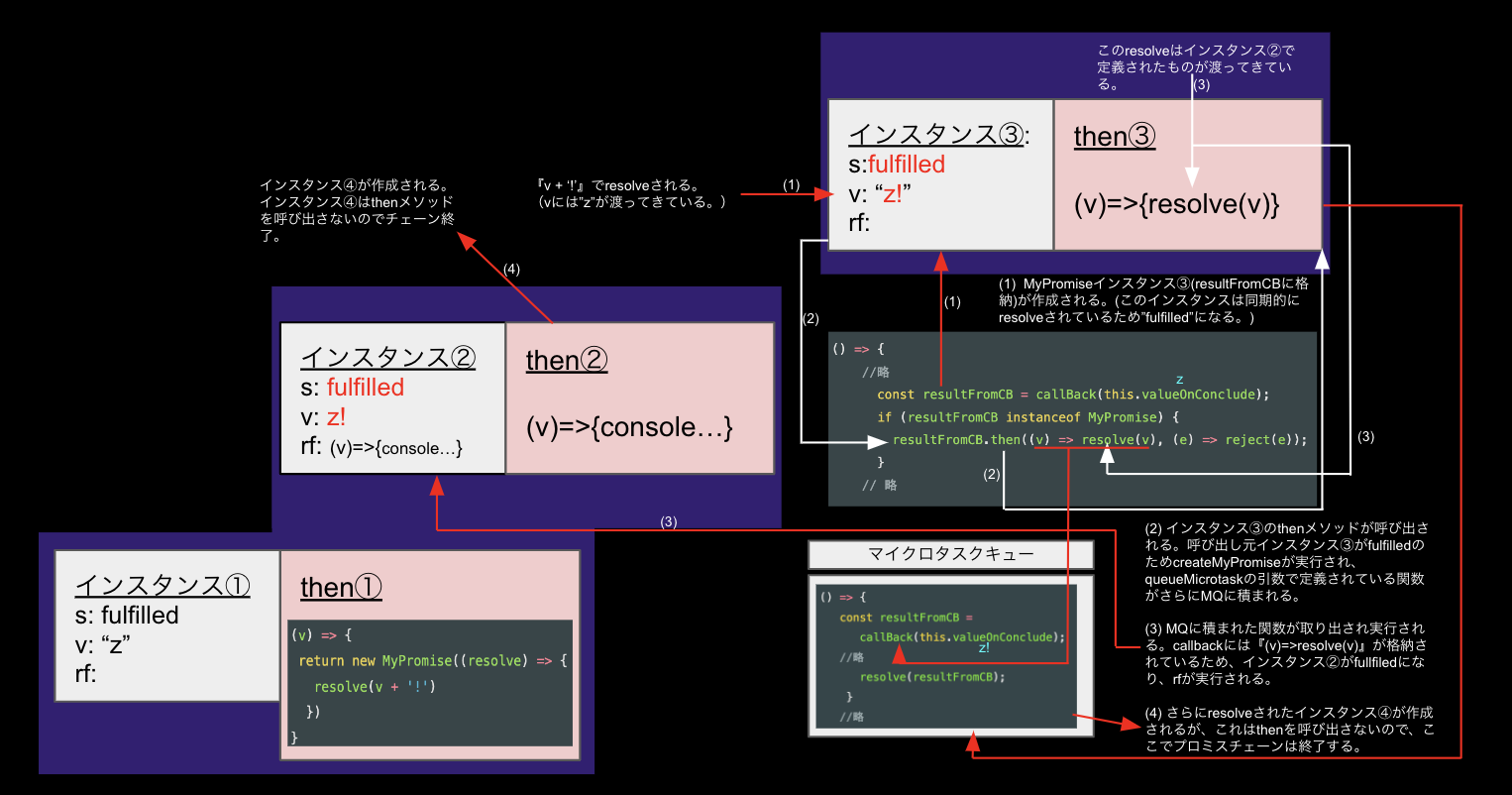 【JavaScript】非同期処理（コールスタック、キュー、Promise、async/await）について図解で理解する。 #JavaScript - Qiita
