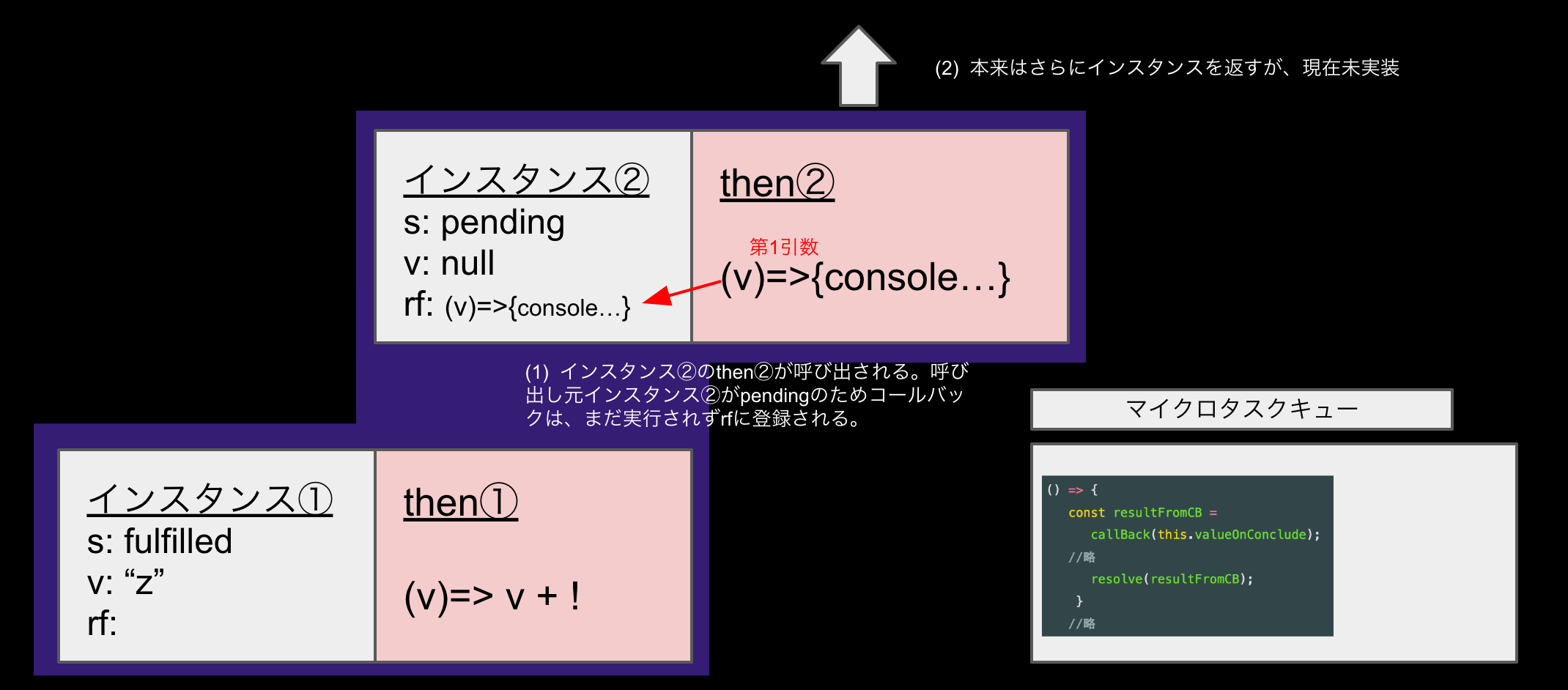 【javascript】非同期処理(コールスタック、キュー、promise、async Await)について図解で理解する。 Qiita