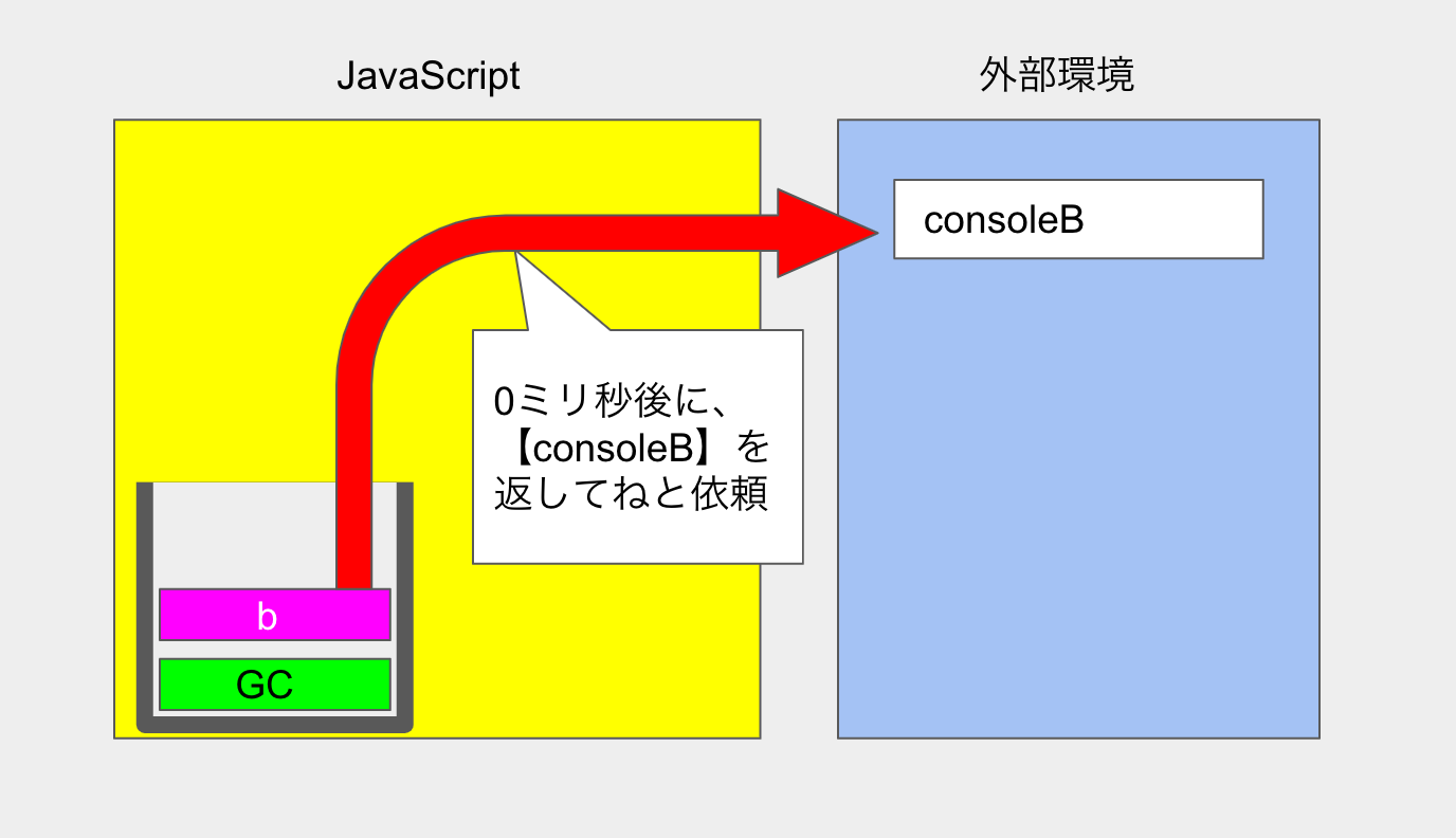 【javascript】非同期処理(コールスタック、キュー、promise、async Await)について図解で理解する。 Qiita