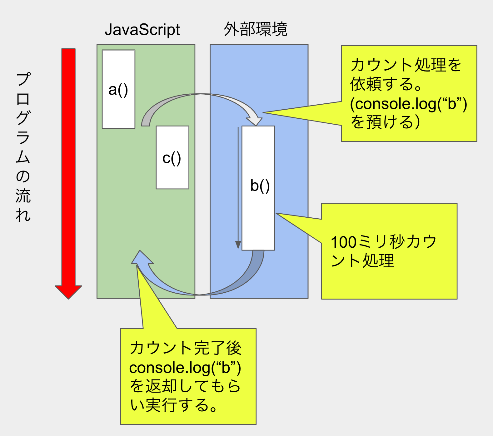 【javascript】非同期処理（コールスタック、キュー、promise、asyncawait）について図解で理解する。 Javascript Qiita 3996