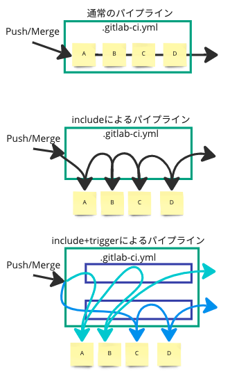 GitLab CIのtrigger機能を試す #GitLab-CI - Qiita