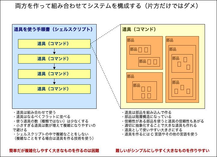 シェルスクリプトを学ぶ人のための「新しいunix哲学」 〜 ソフトウェアツールという考え方 Shellscript Qiita 4115