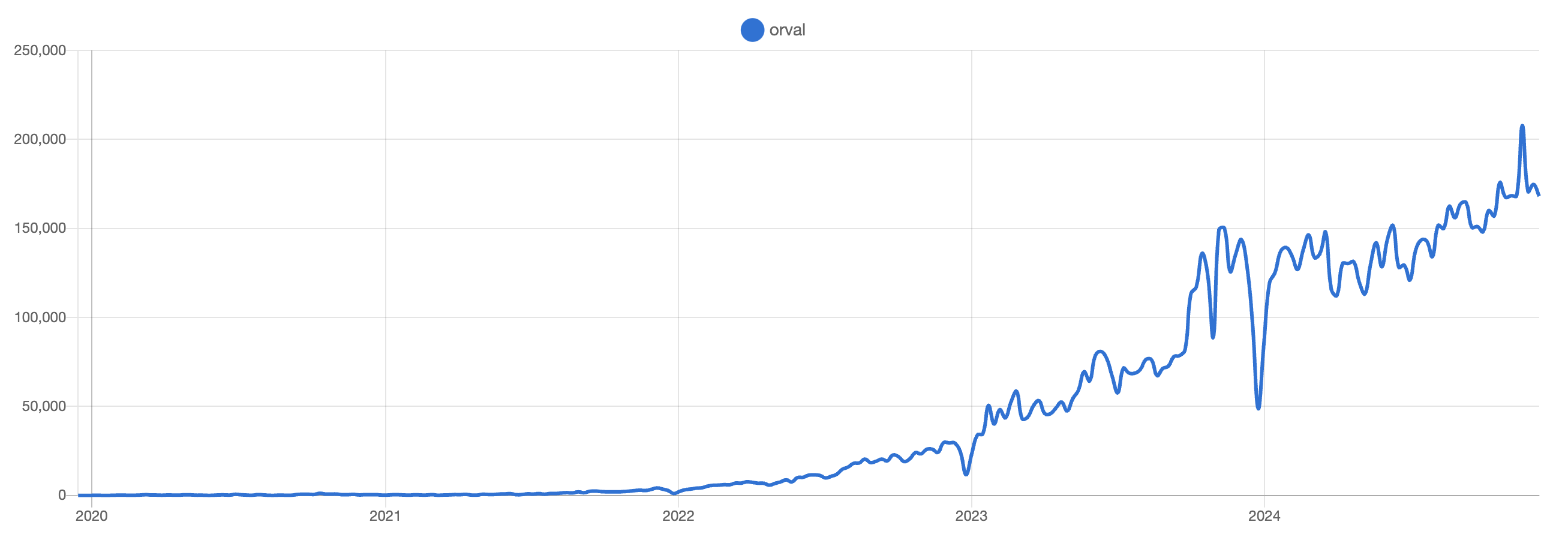 OpenAPIを使った開発でのコードジェネレーター Orvalの活用事例 #React - Qiita