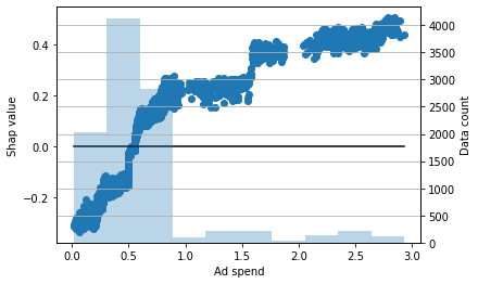 SHAPで因果関係を説明できる？ #Python - Qiita
