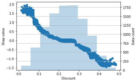 SHAPで因果関係を説明できる？ #Python - Qiita