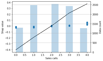 SHAPで因果関係を説明できる？ #Python - Qiita
