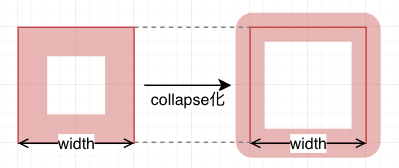 border-collapseを理解して、テーブルセルにdivをぴったり重ねる #CSS - Qiita
