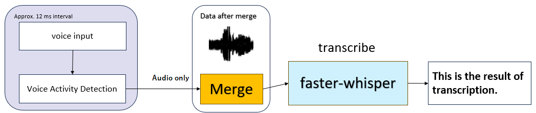 [faster-whisper]ローカル環境でのリアルタイム文字起こしがいい感じに動作するようになった #Python - Qiita