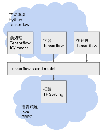 Tensorflow Serving を使い倒す #Python - Qiita