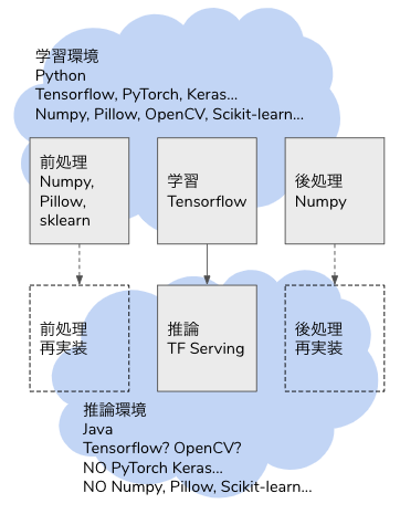 Tensorflow Serving を使い倒す #Python - Qiita