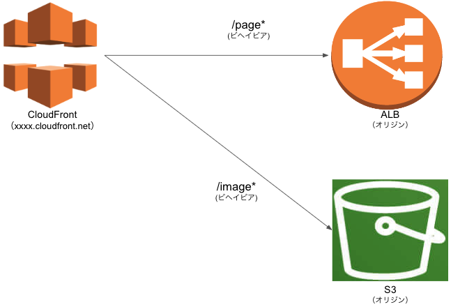 【AWS初心者向け】5分でわかるCloudFront #解説 - Qiita