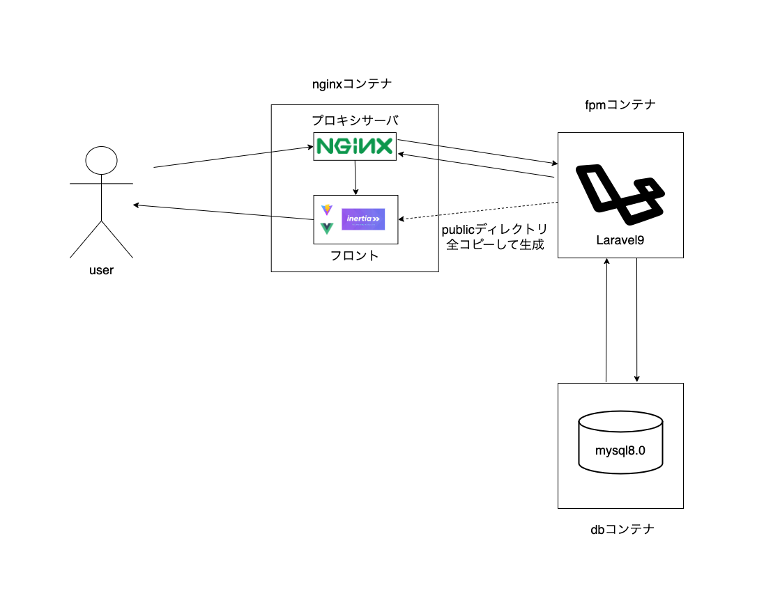 Dockerlaravel9vitevue3inertianginxmysql（非laradoc非lravelsail） Laravel9で既存プロジェクト（モノリシック 