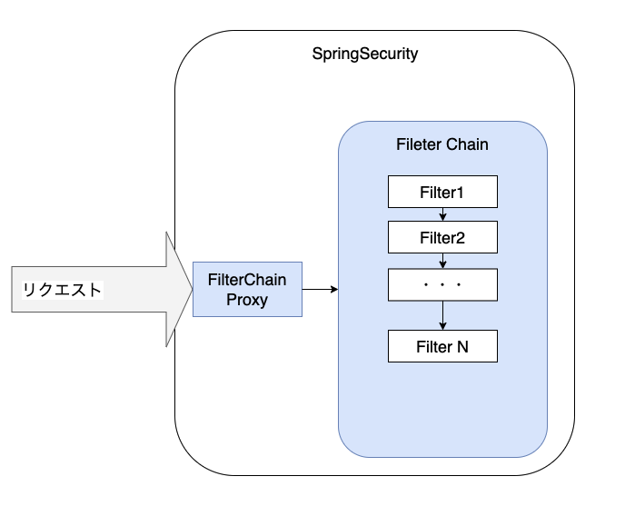 Spring Security その4.1〜カスタム認証について #Java - Qiita
