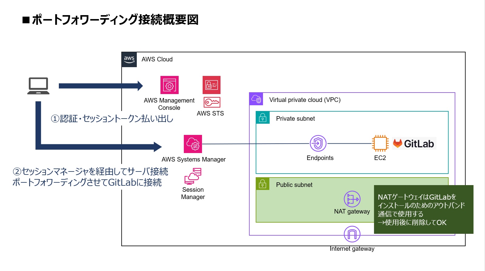 【AWS＋GitLab＋閉域】パブリックアクセスを許可しないGitLabをEC2上に構築 #RHEL - Qiita