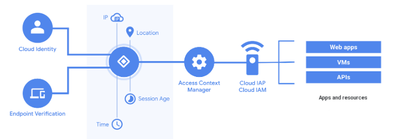 【GCP】BeyondCorp Remote Accessについて調べてみた #GoogleCloud - Qiita