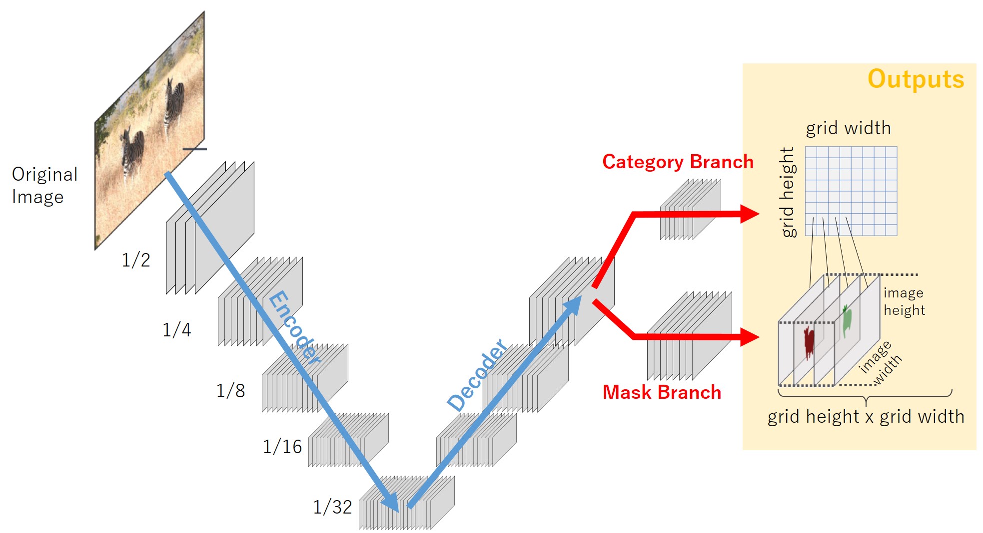 "SOLO" 簡単すぎるInstance Segmentation #DeepLearning - Qiita