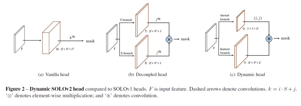 "SOLO" 簡単すぎるInstance Segmentation #DeepLearning - Qiita