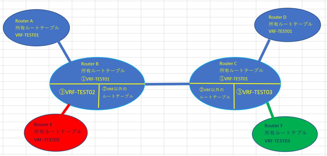 第12回 L3領域の仮想化技術 VRF #Network - Qiita