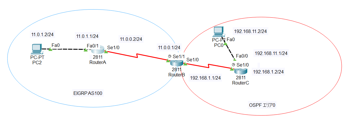 第4回 EIGRPとOSPFをパケットトレーサー で再配布してみた #Network - Qiita