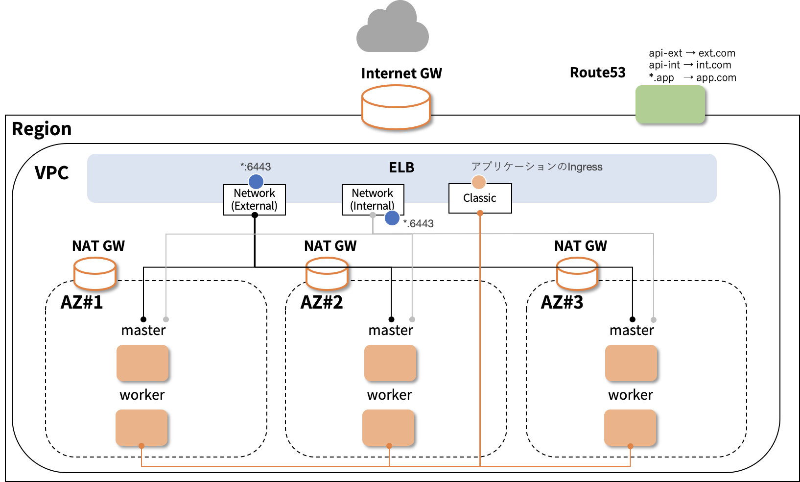 OpenShift v4.9をAWSへIPIインストールしてみた #kubernetes - Qiita